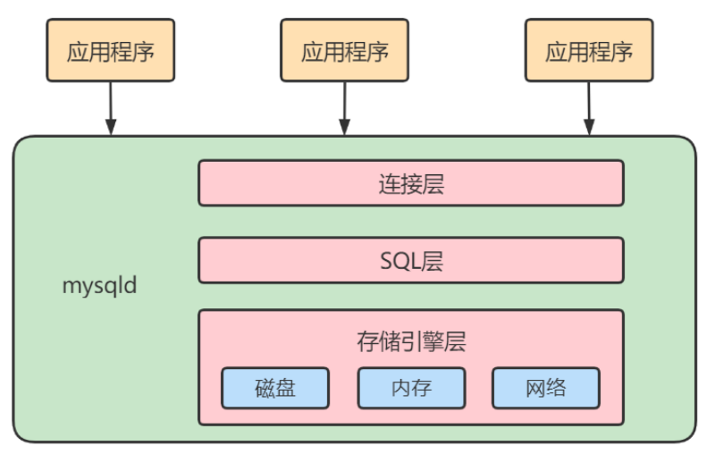 Mysql逻辑架构与存储引擎 Yrfs Blog